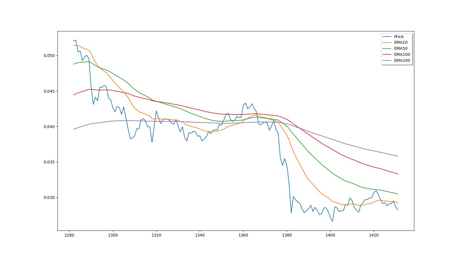 UpBNB Exponential Moving Averages