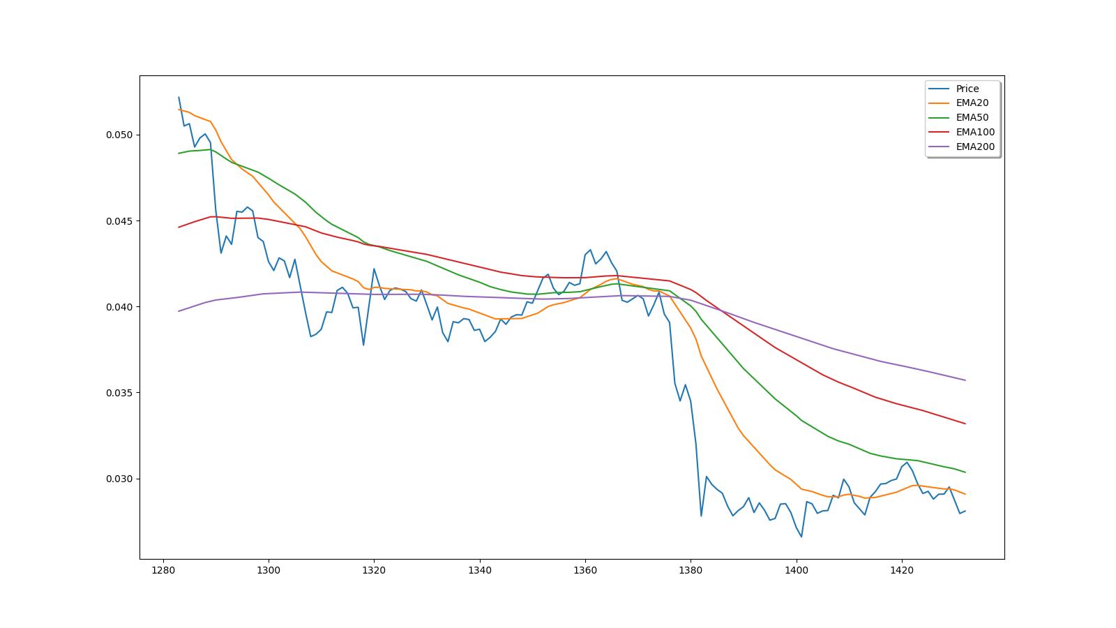UpBNB Exponential Moving Averages