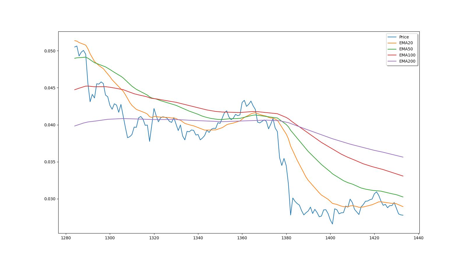 UpBNB Exponential Moving Averages