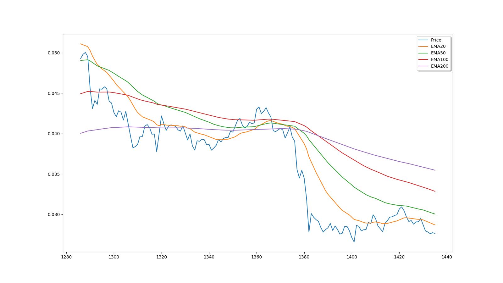 UpBNB Exponential Moving Averages