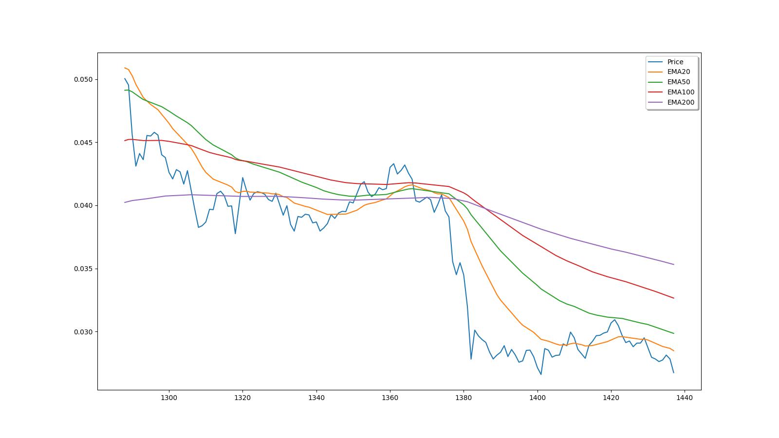 UpBNB Exponential Moving Averages
