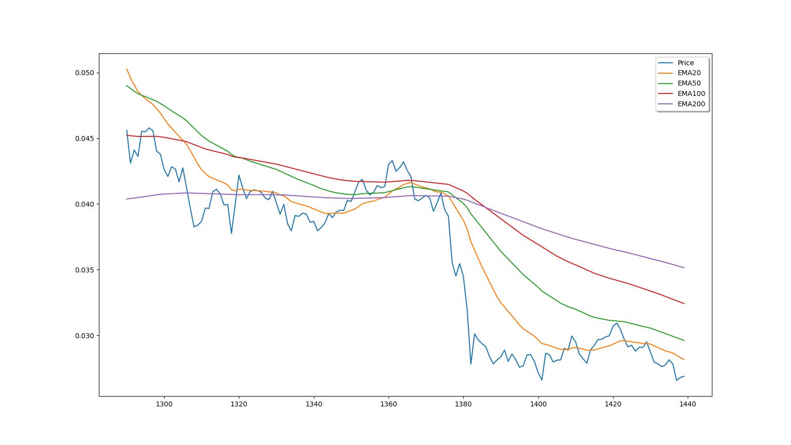 UpBNB Exponential Moving Averages
