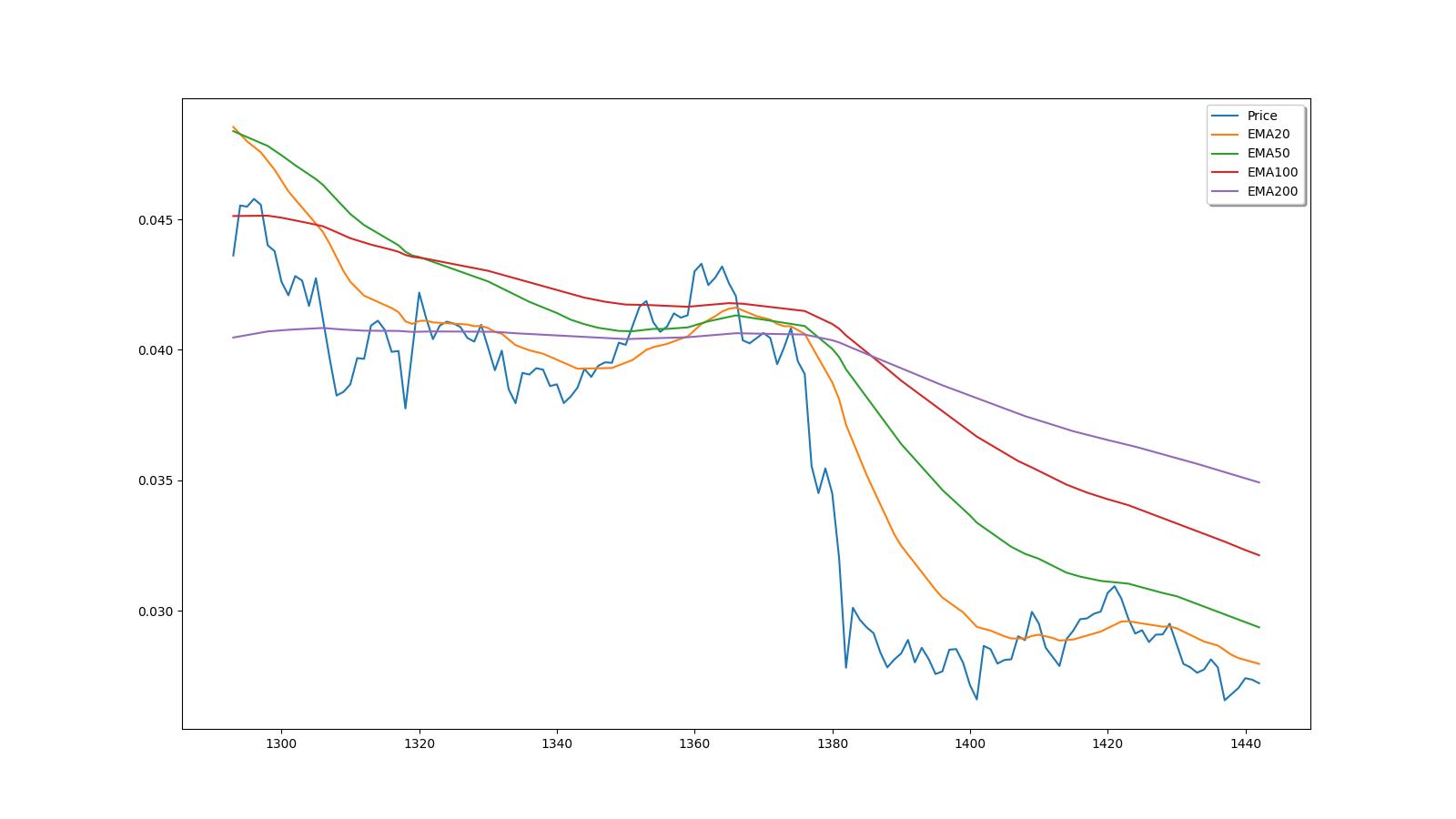 UpBNB Exponential Moving Averages