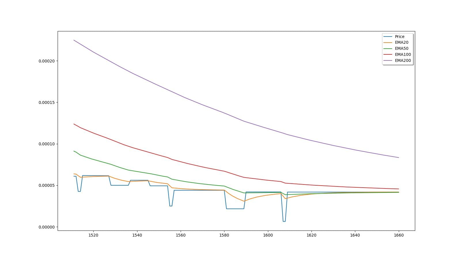 UpBots Exponential Moving Averages