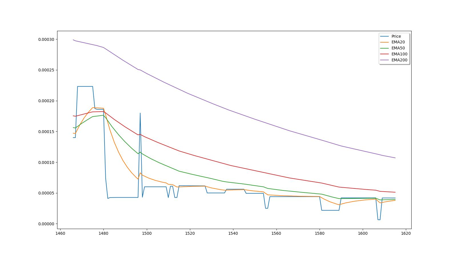 UpBots Exponential Moving Averages