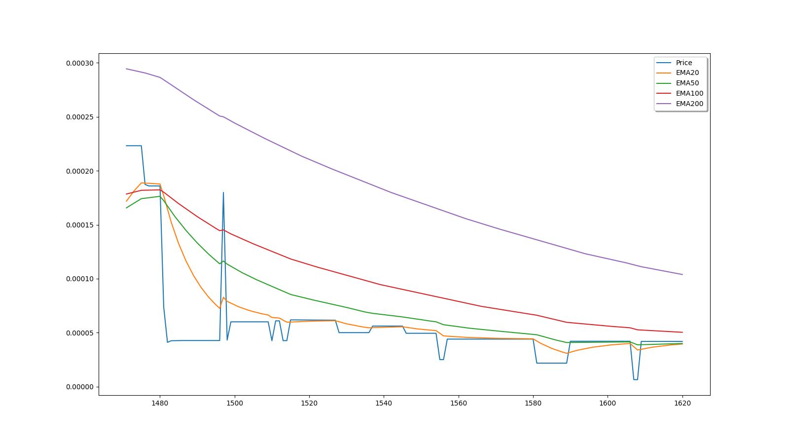 UpBots Exponential Moving Averages