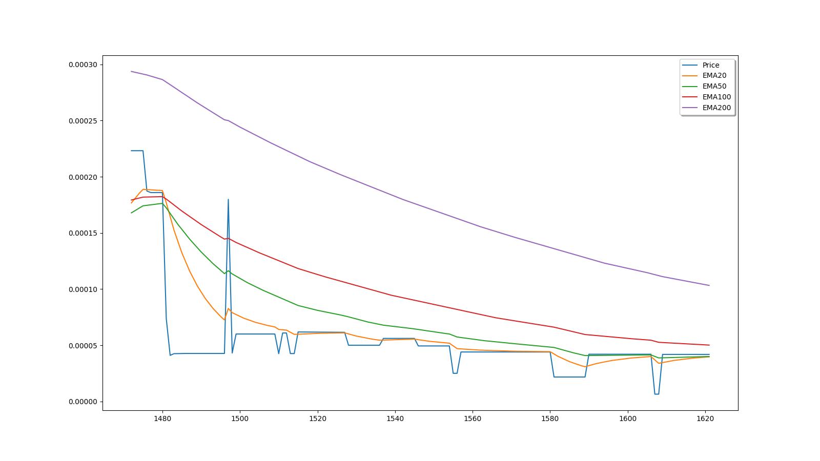 UpBots Exponential Moving Averages