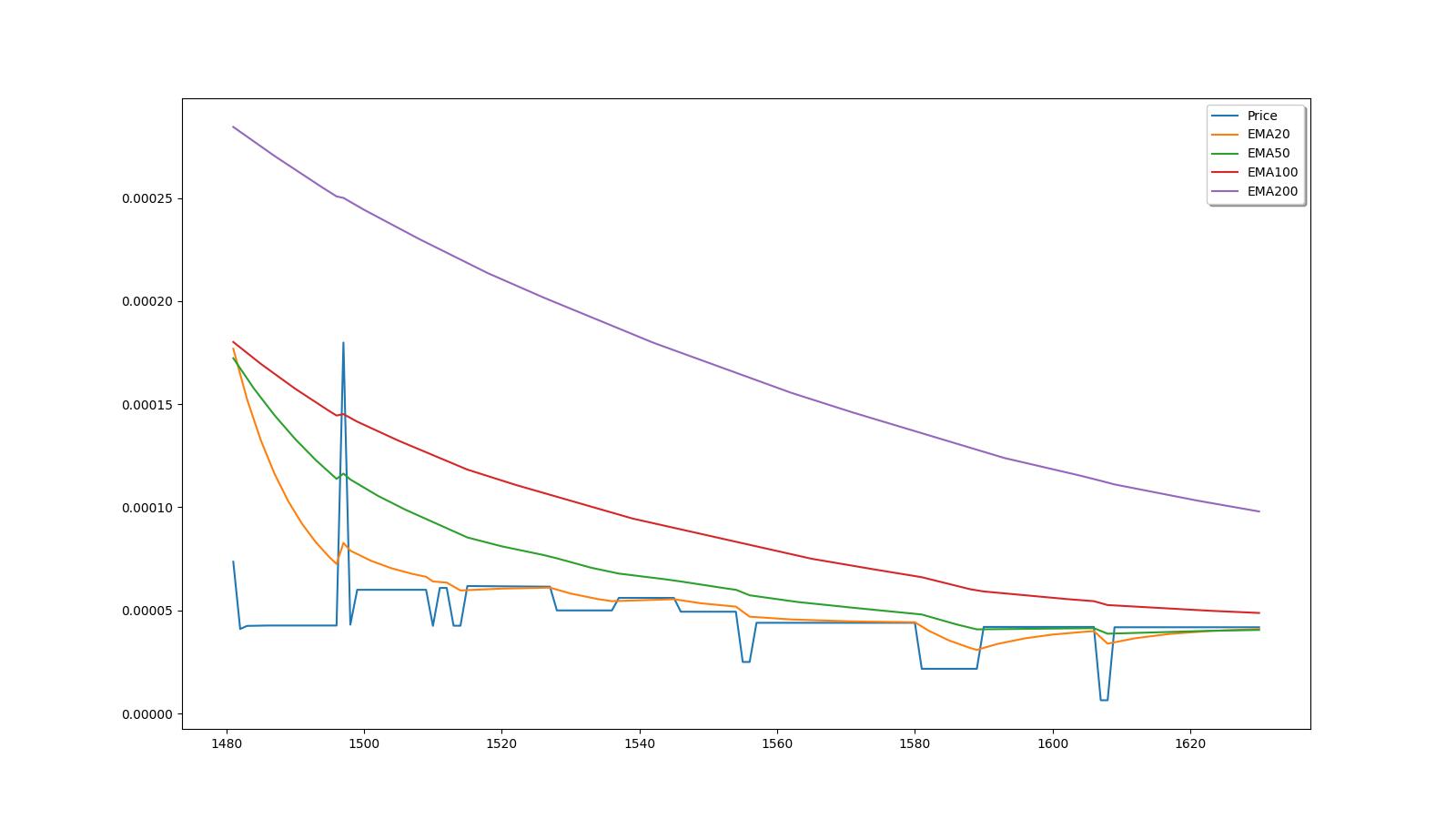 UpBots Exponential Moving Averages