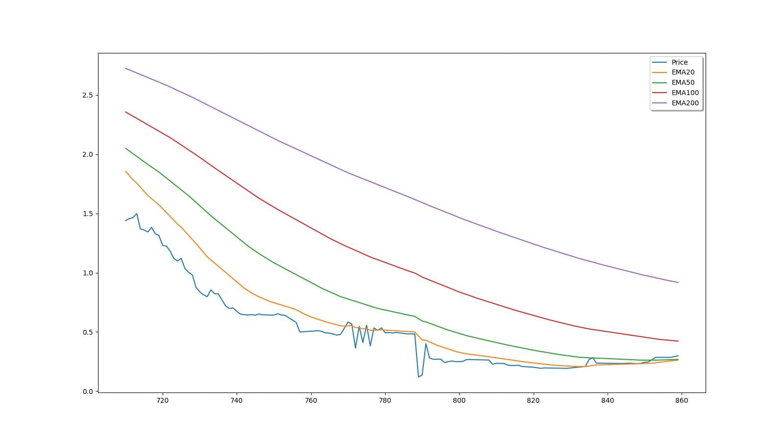 UPCX Exponential Moving Averages