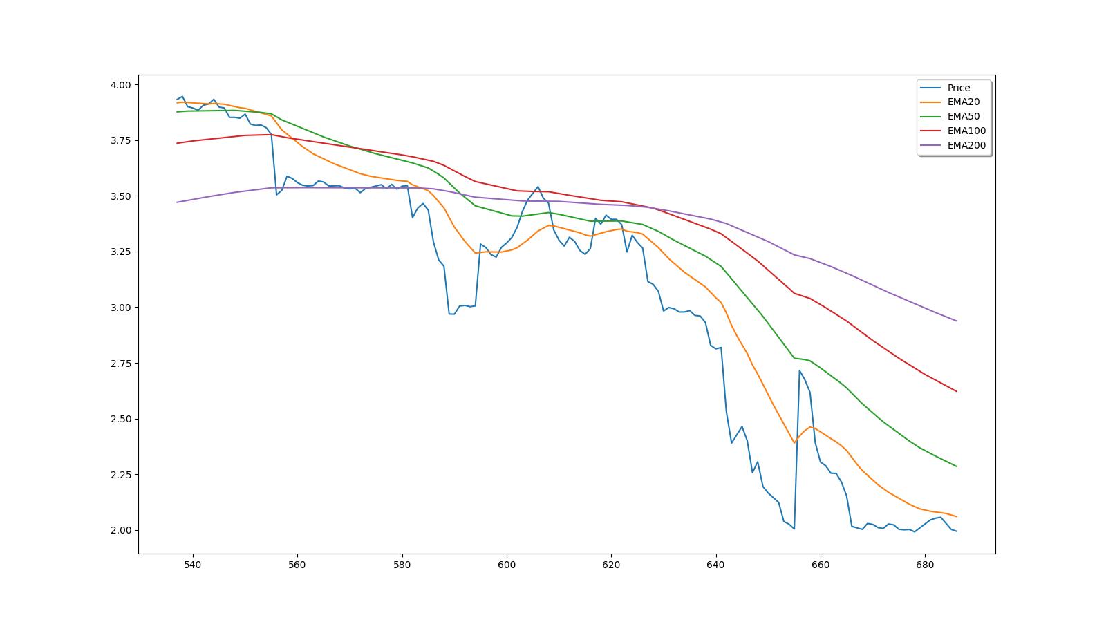 UPCX Exponential Moving Averages