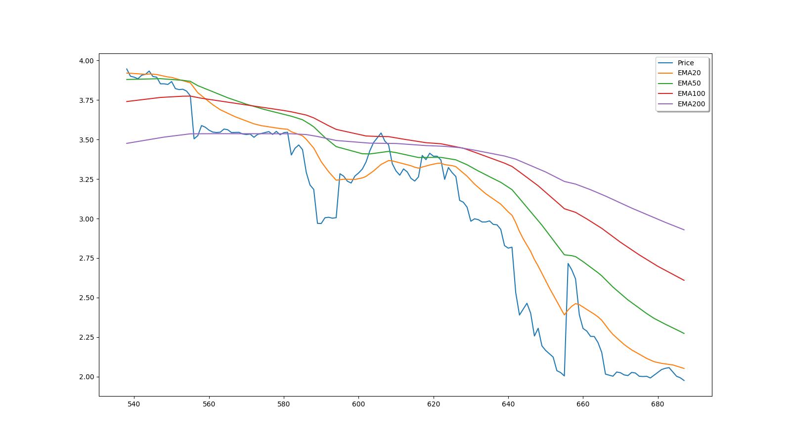 UPCX Exponential Moving Averages