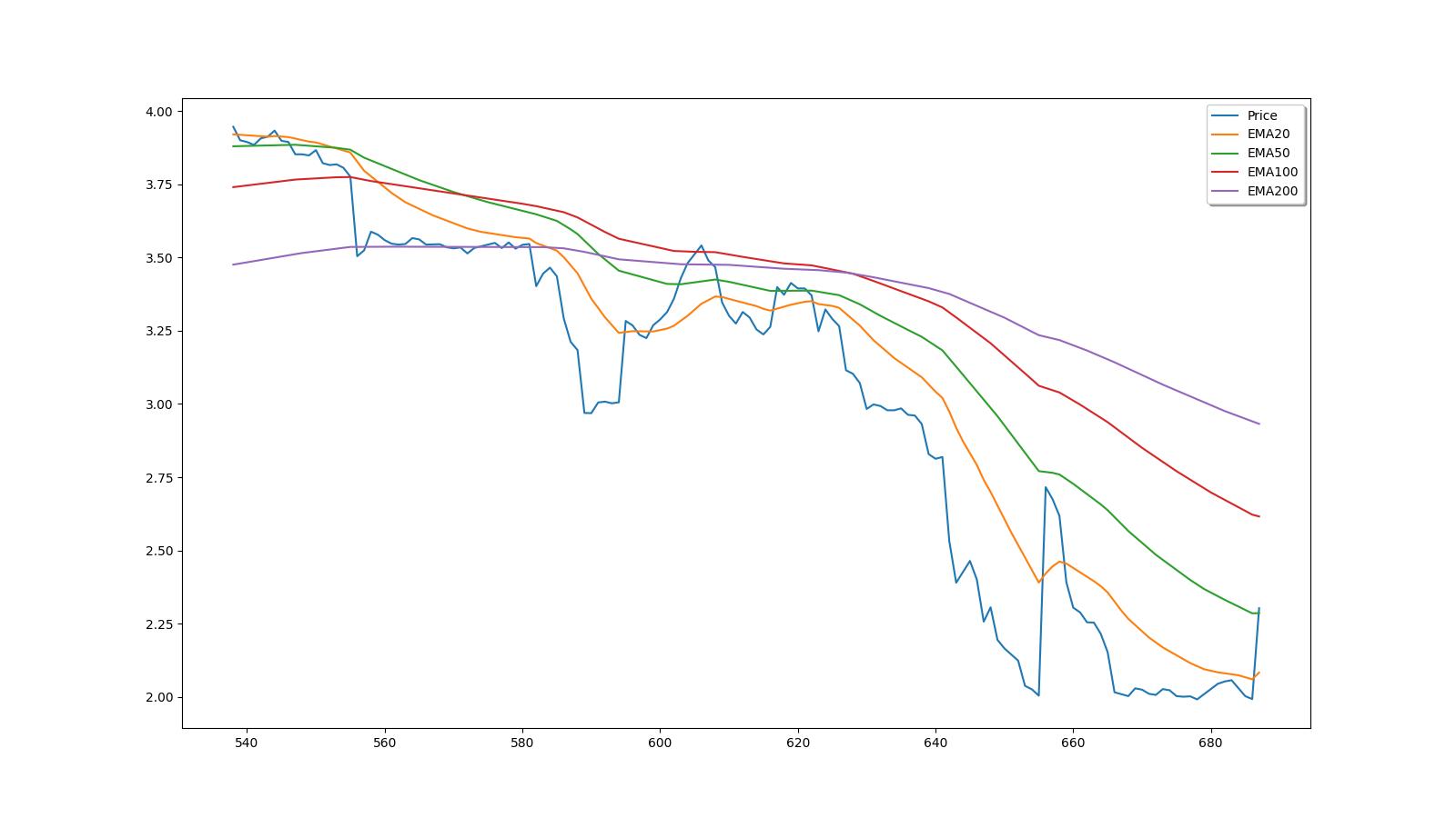 UPCX Exponential Moving Averages
