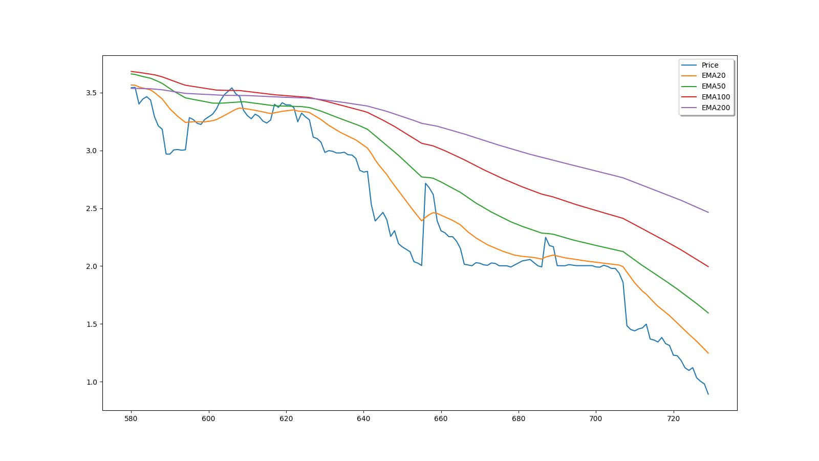 UPCX Exponential Moving Averages