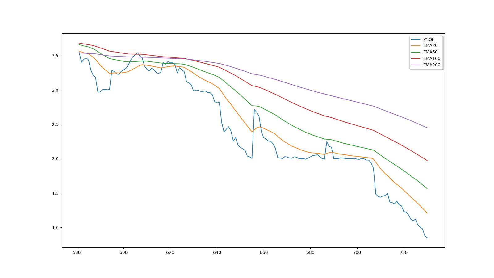 UPCX Exponential Moving Averages