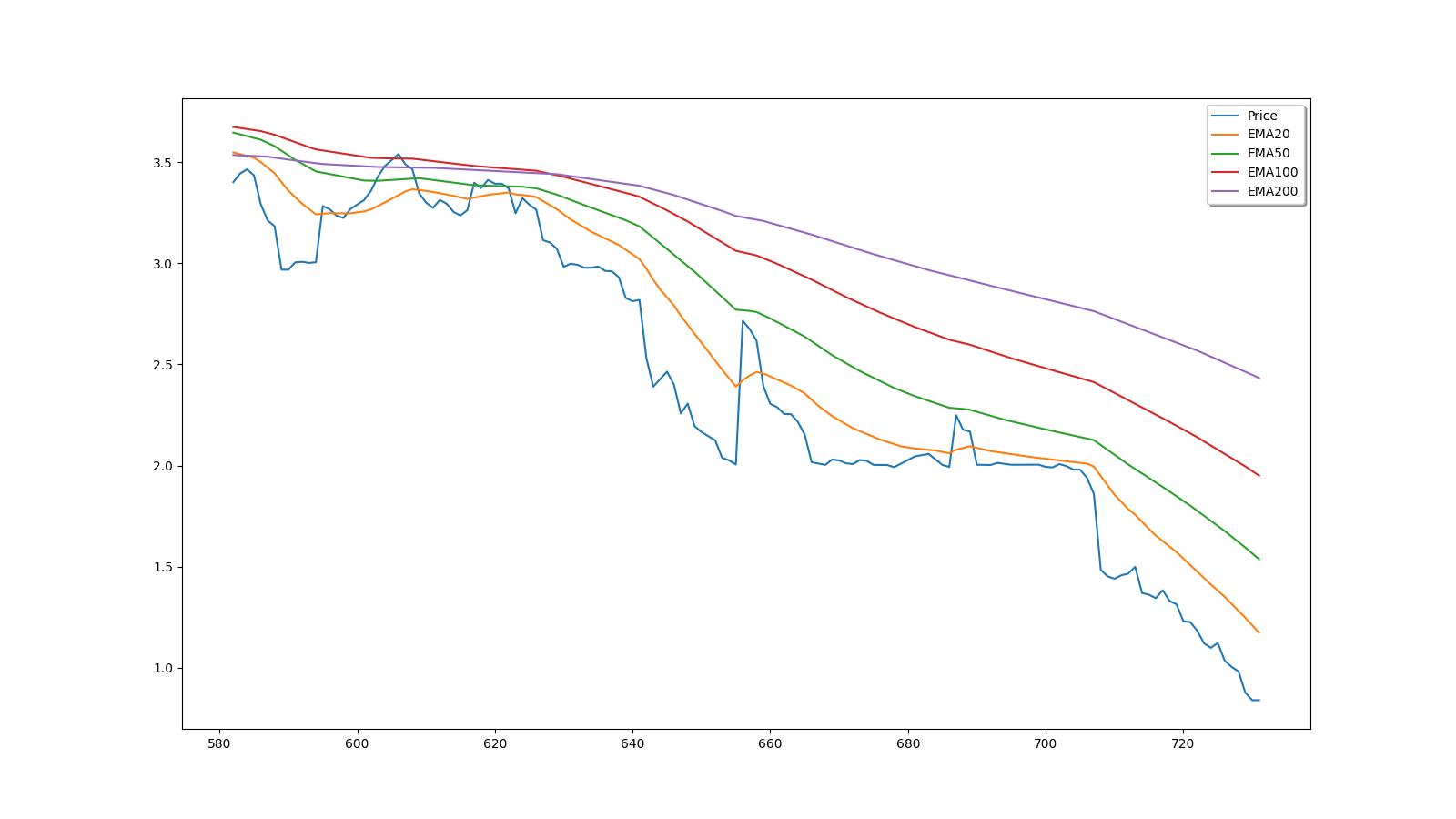 UPCX Exponential Moving Averages