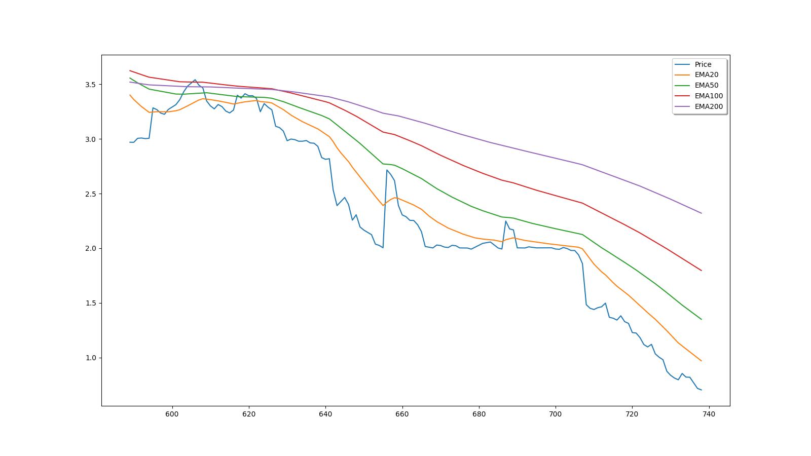 UPCX Exponential Moving Averages