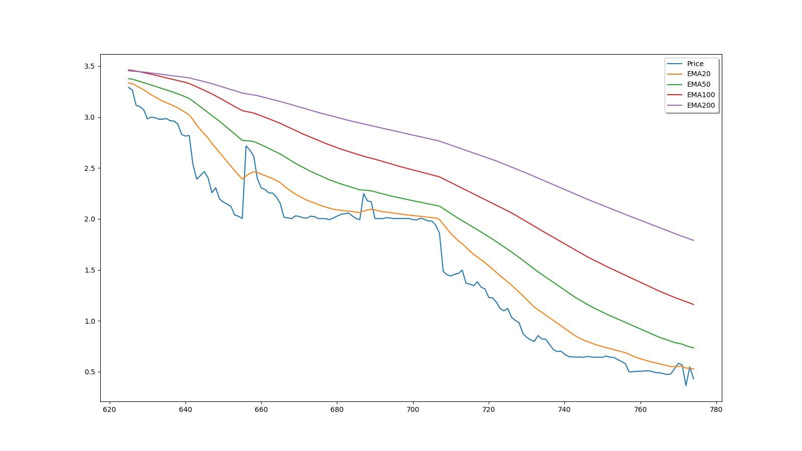 UPCX Exponential Moving Averages