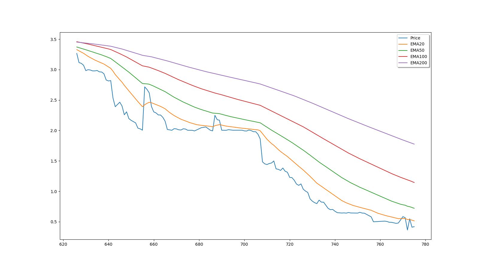 UPCX Exponential Moving Averages