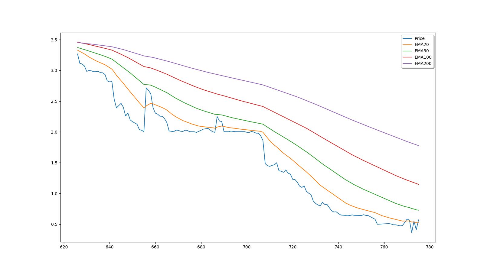 UPCX Exponential Moving Averages
