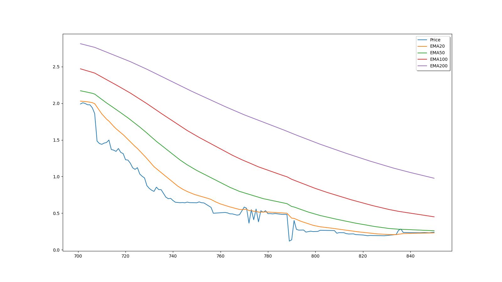 UPCX Exponential Moving Averages