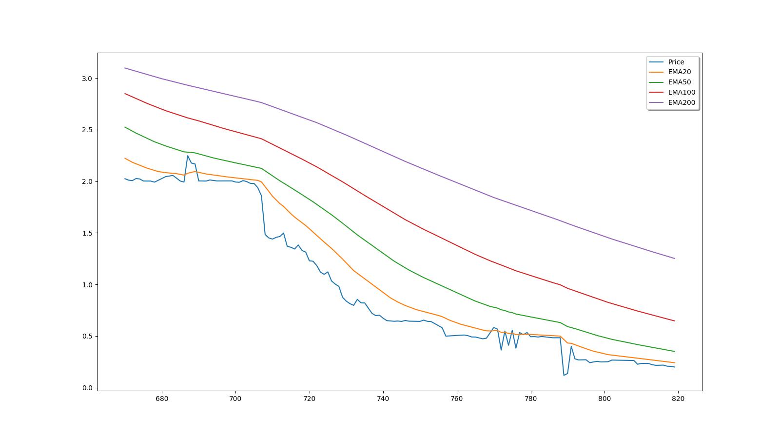 UPCX Exponential Moving Averages