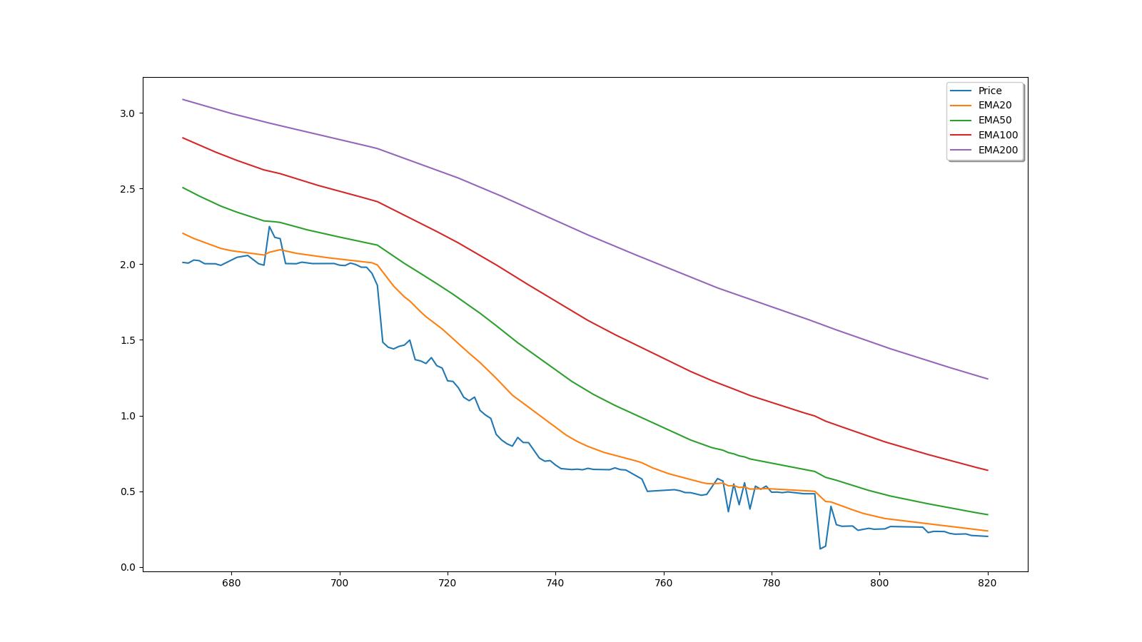 UPCX Exponential Moving Averages