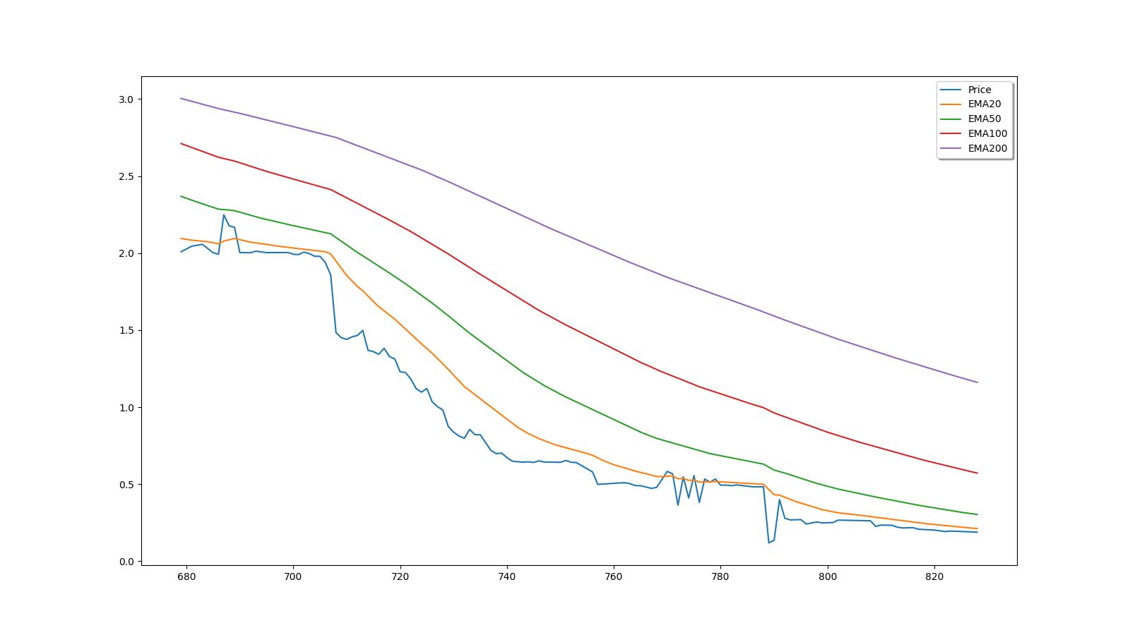 UPCX Exponential Moving Averages