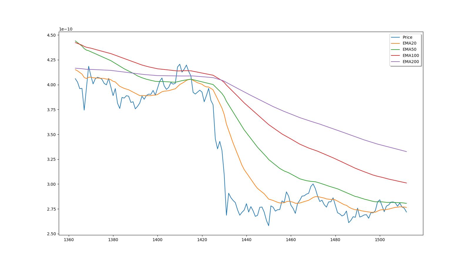 UpDog Exponential Moving Averages