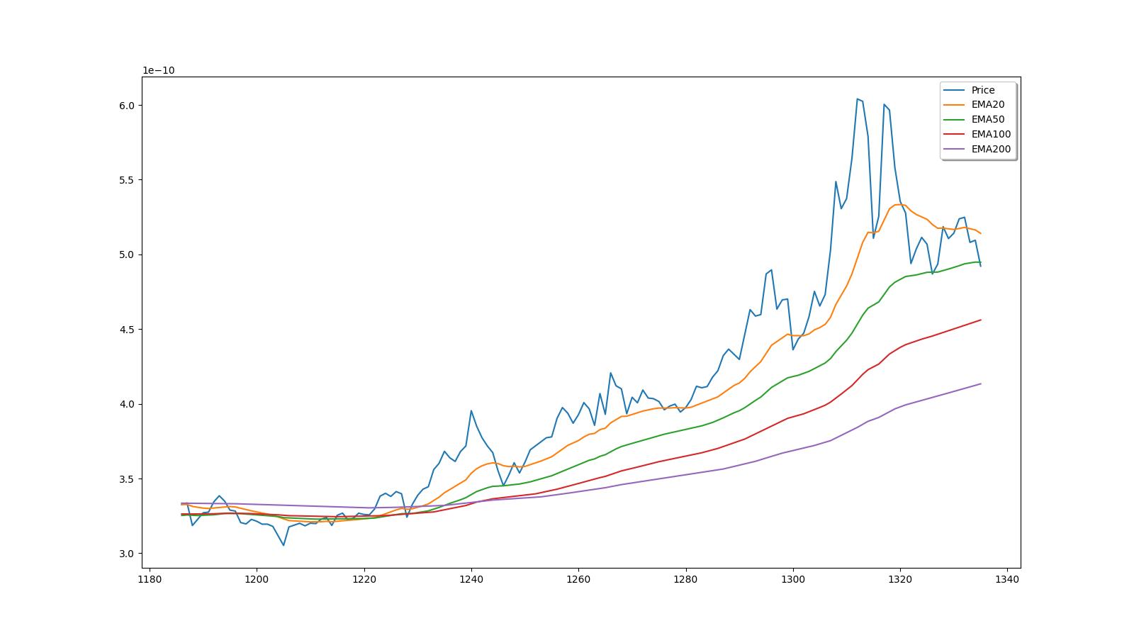 UpDog Exponential Moving Averages
