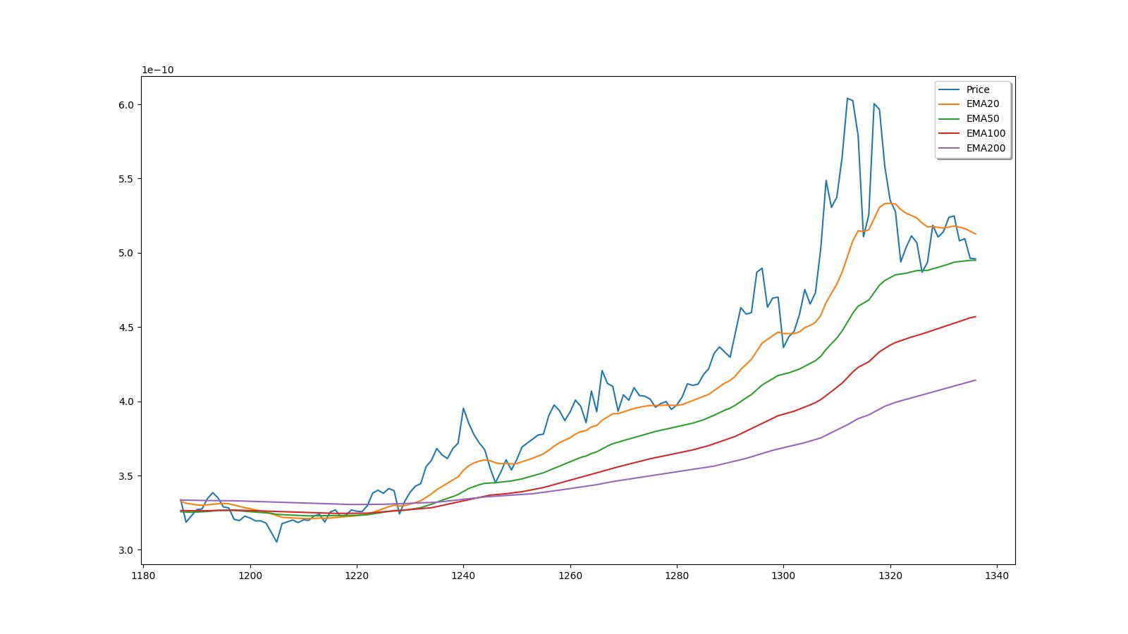 UpDog Exponential Moving Averages