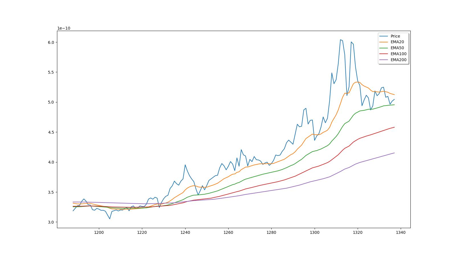 UpDog Exponential Moving Averages