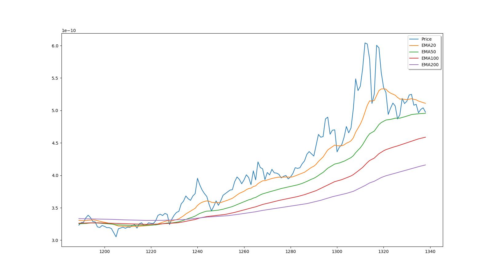 UpDog Exponential Moving Averages