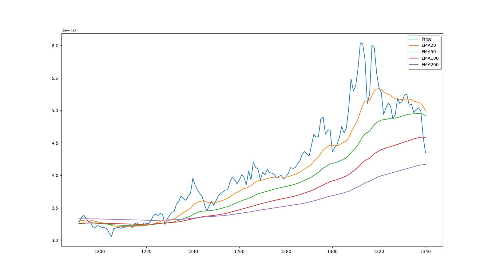 UpDog Exponential Moving Averages