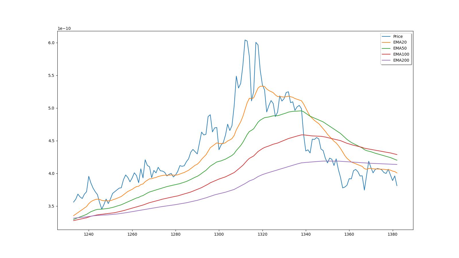 UpDog Exponential Moving Averages