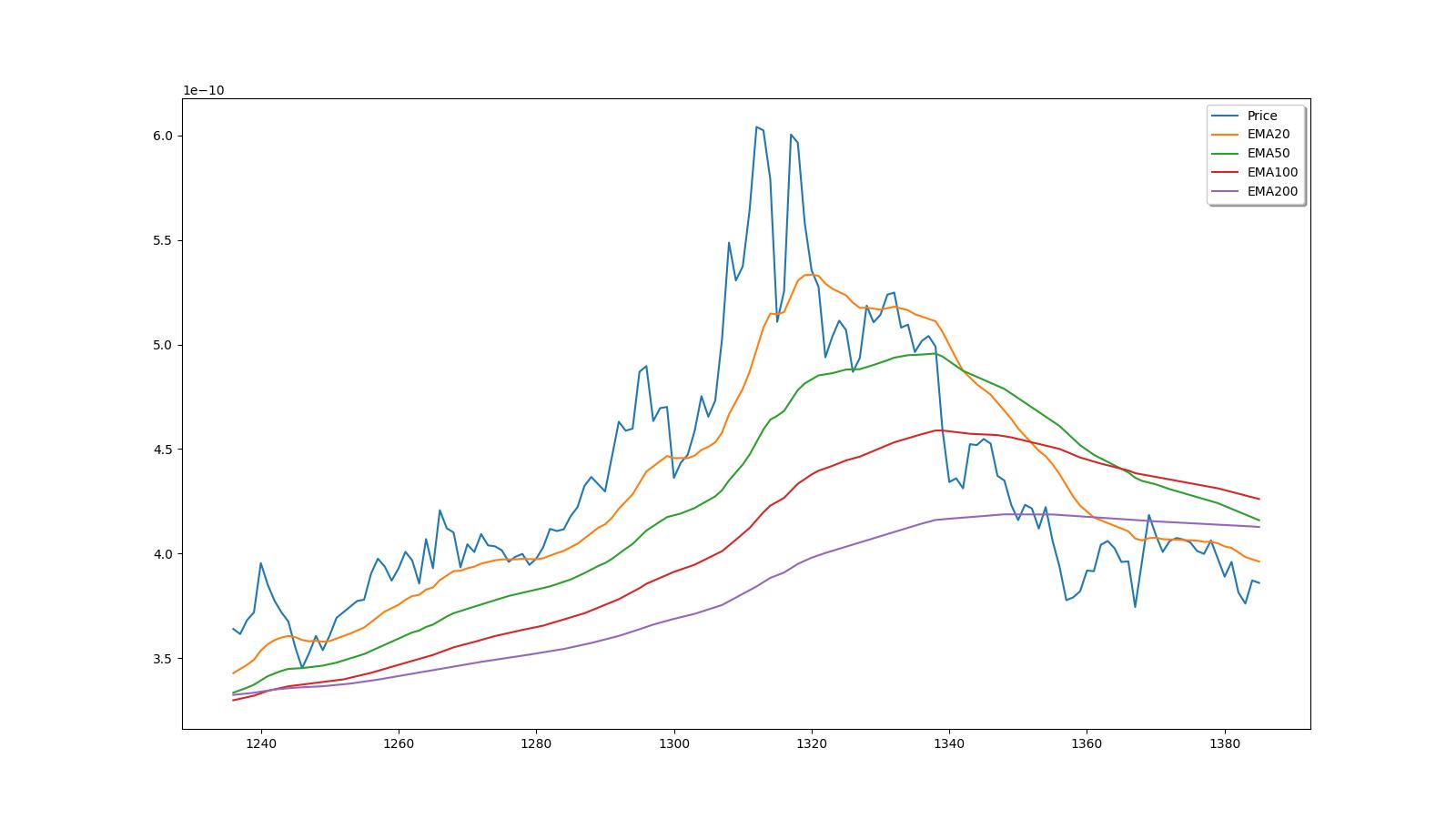 UpDog Exponential Moving Averages