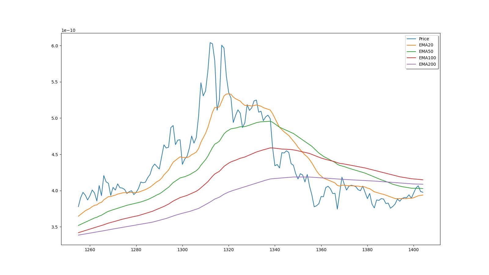 UpDog Exponential Moving Averages