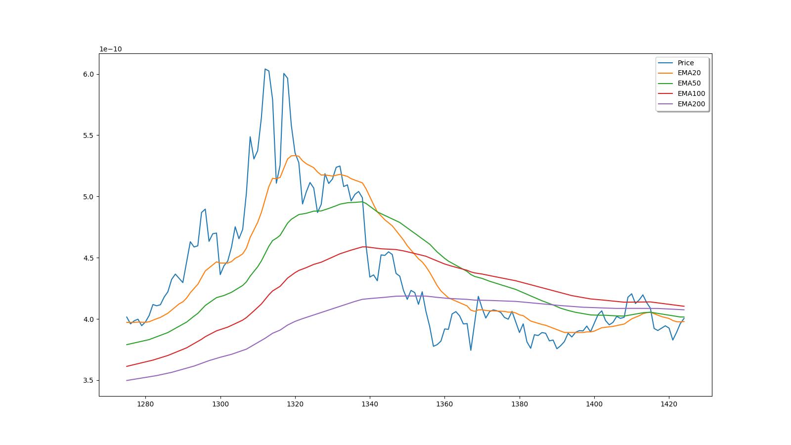 UpDog Exponential Moving Averages