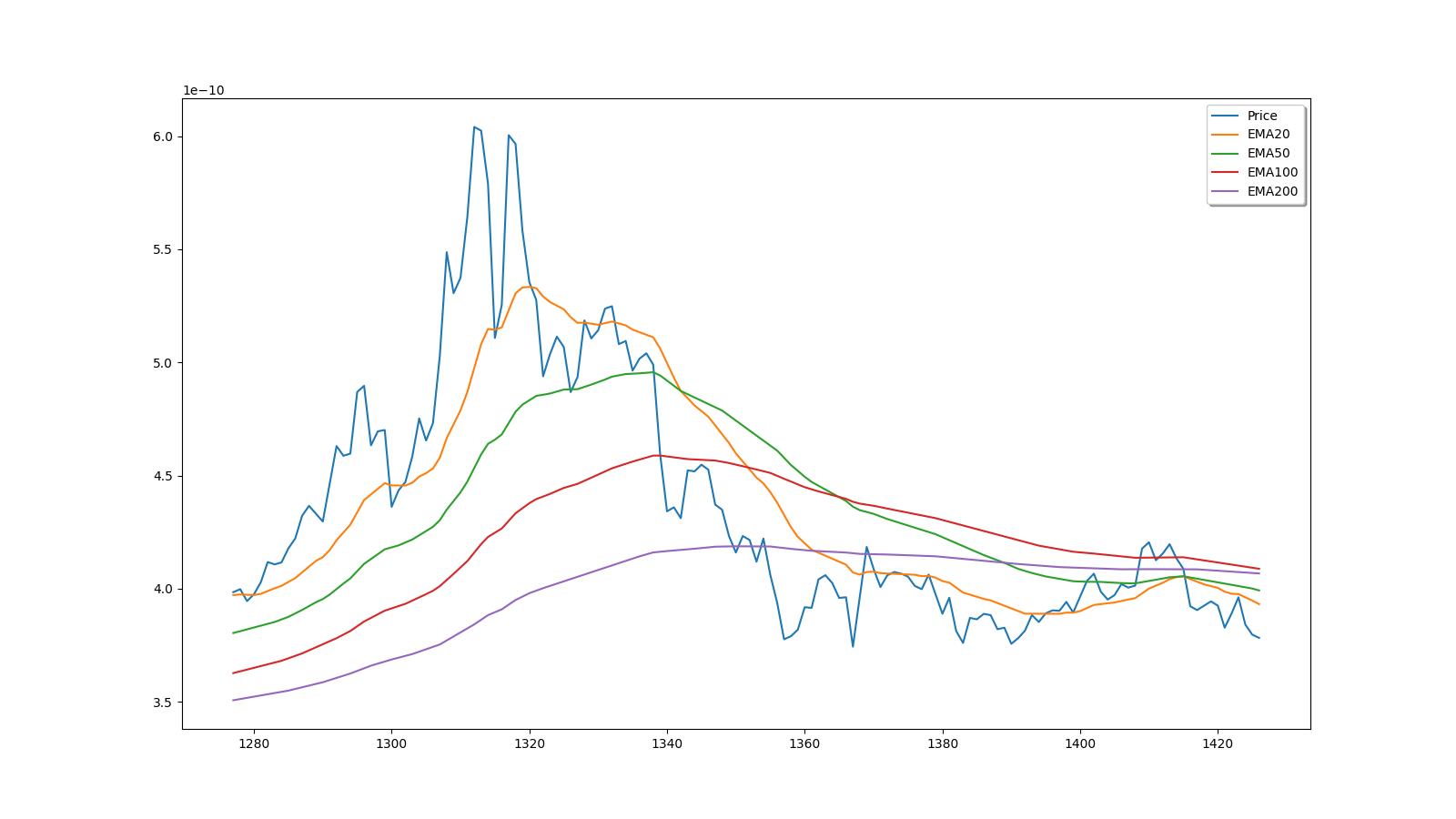 UpDog Exponential Moving Averages