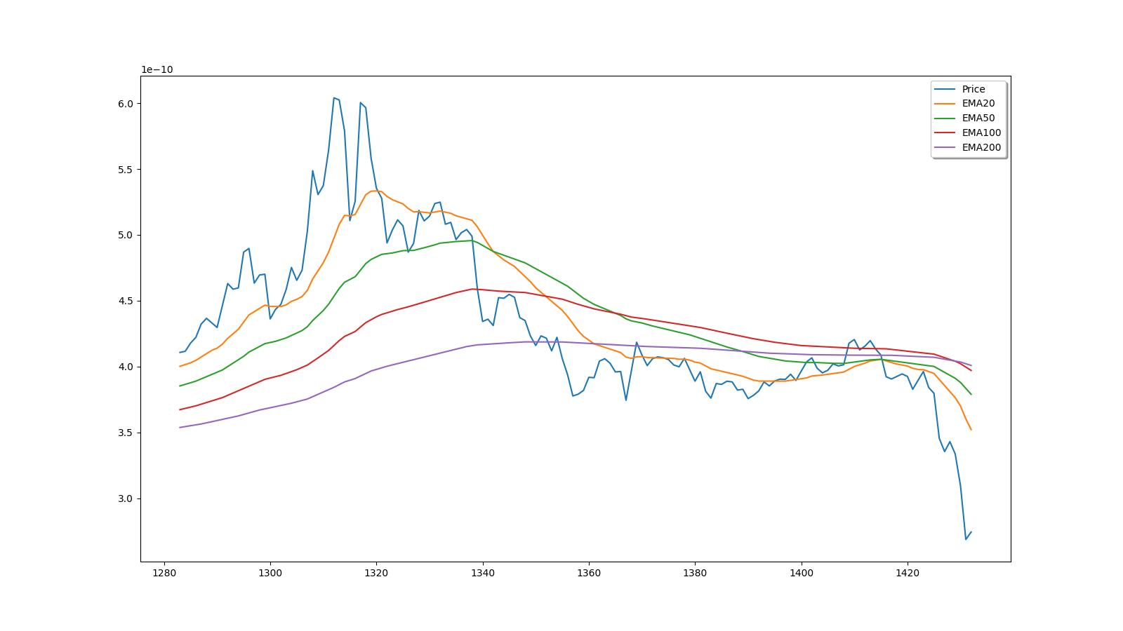 UpDog Exponential Moving Averages