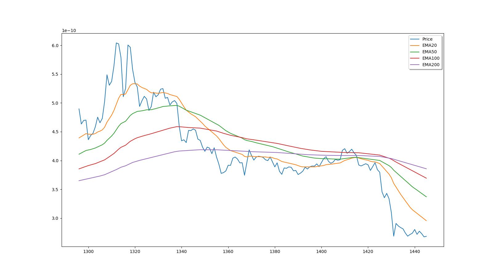 UpDog Exponential Moving Averages