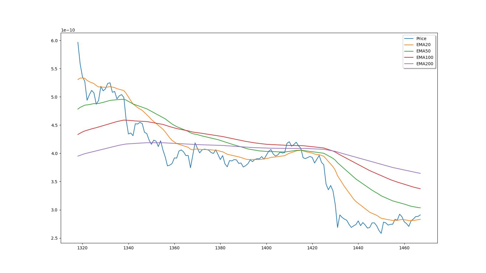 UpDog Exponential Moving Averages