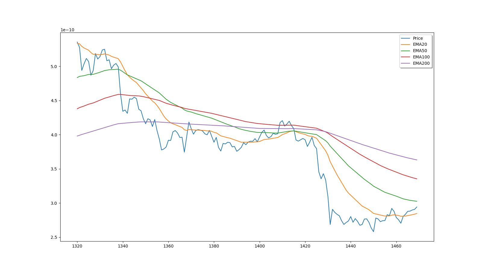 UpDog Exponential Moving Averages