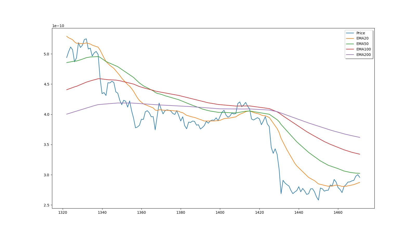 UpDog Exponential Moving Averages