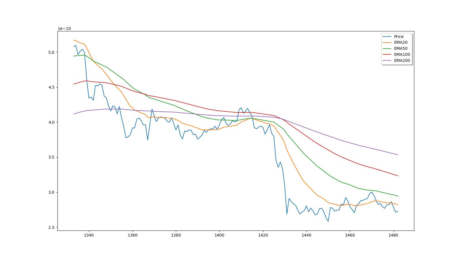 UpDog Exponential Moving Averages