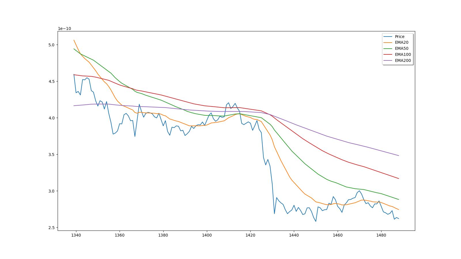 UpDog Exponential Moving Averages