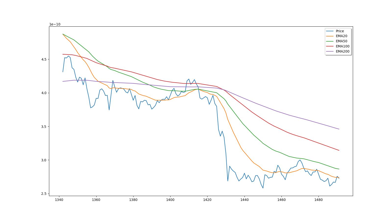 UpDog Exponential Moving Averages