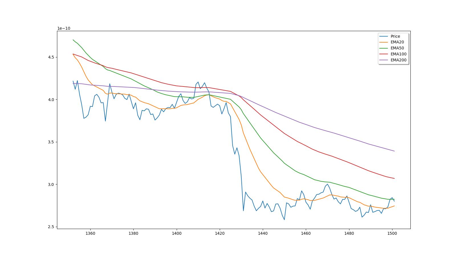 UpDog Exponential Moving Averages