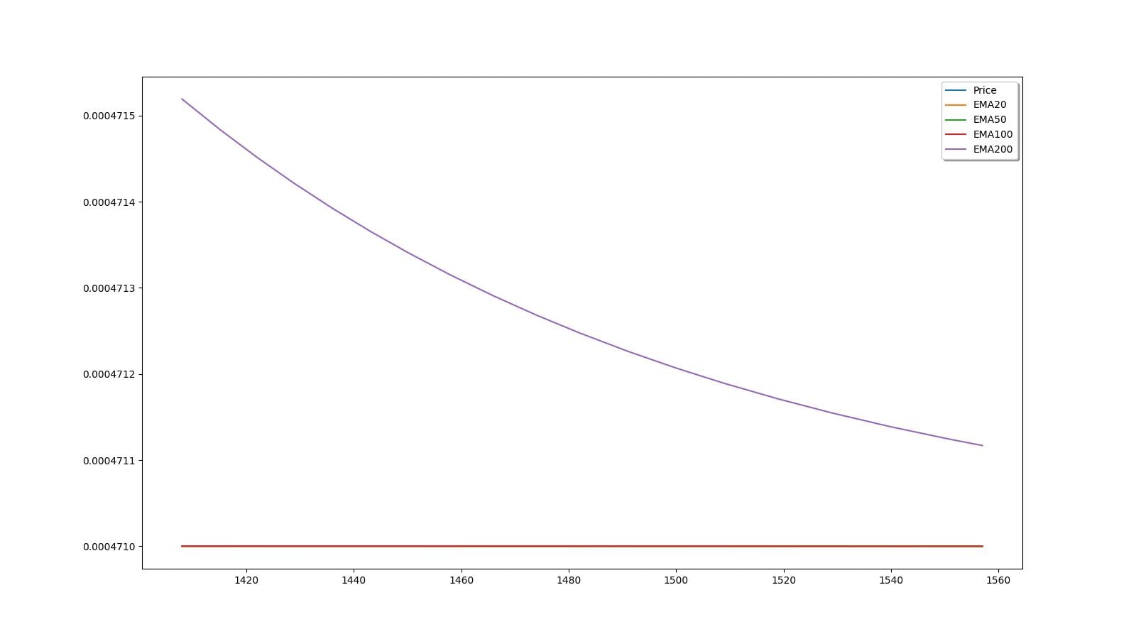 Upfire Exponential Moving Averages