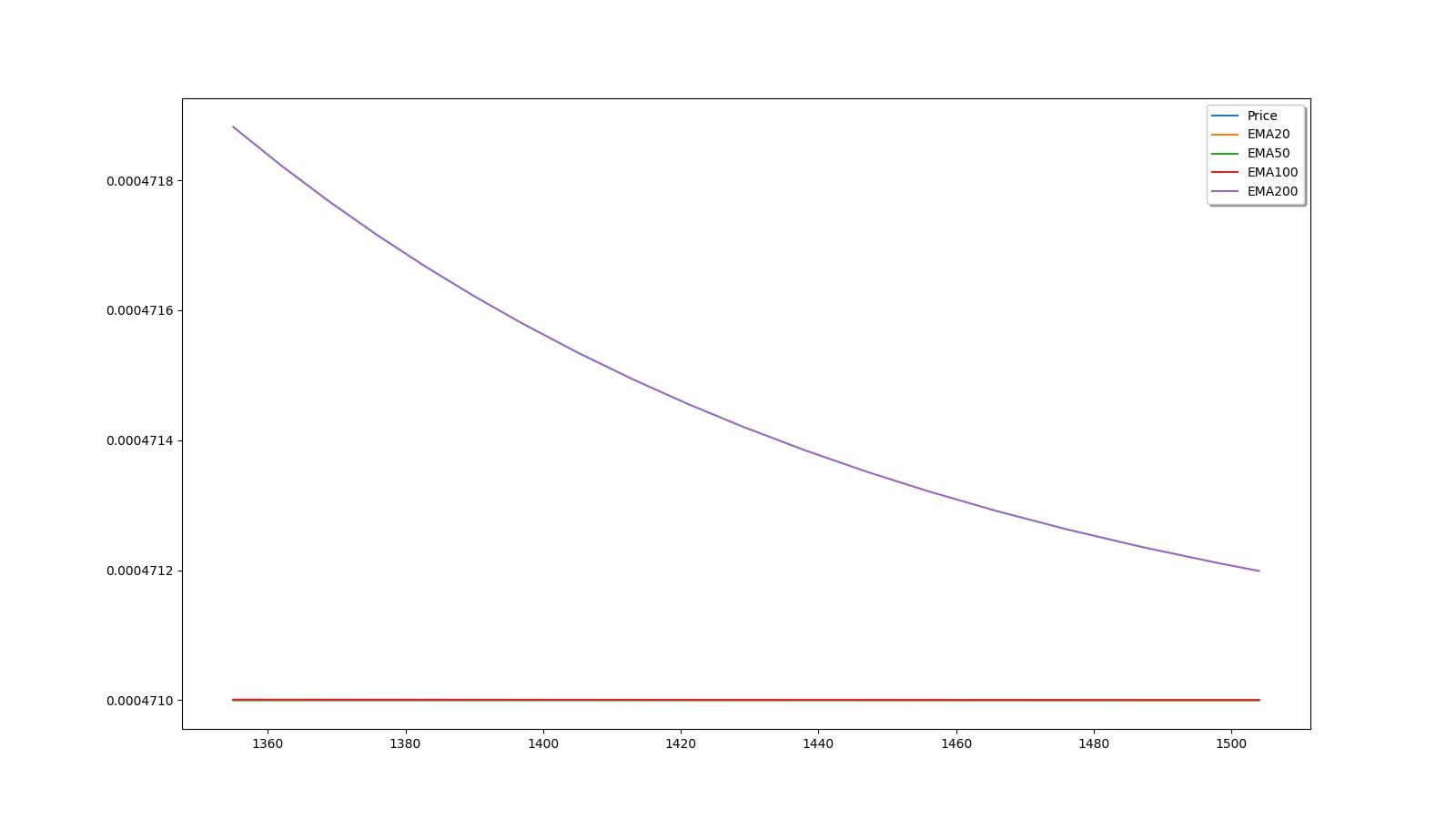 Upfire Exponential Moving Averages