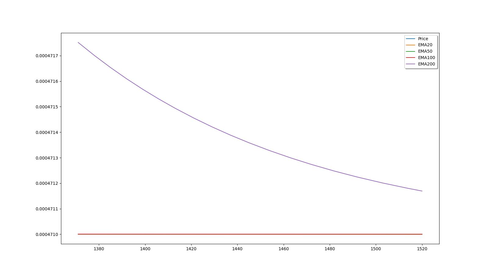Upfire Exponential Moving Averages